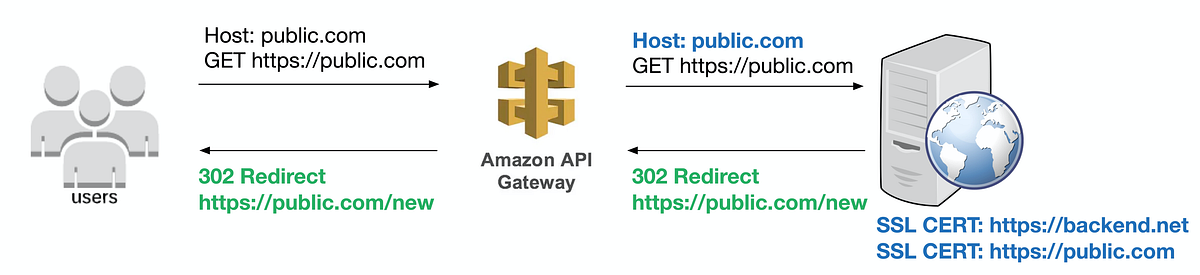 Protect your web server with AWS API Gateway, with HTTP headers ...