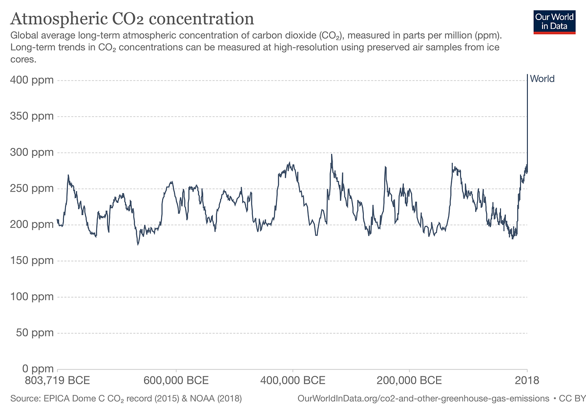 COP 26 — A Global Context For Achieving Net Zero | by David Main | Medium