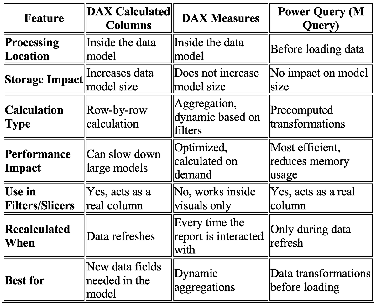 Power BI DAX: When to Use Calculated Columns, Measures, or Power Query | by Power BI Consulting ...