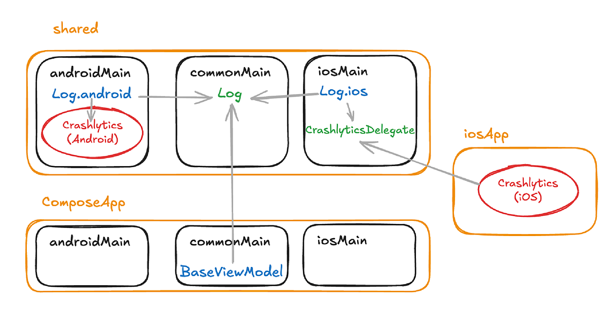 Why Your Compose Multiplatform App Still Needs Native Code | by Suhyeon ...