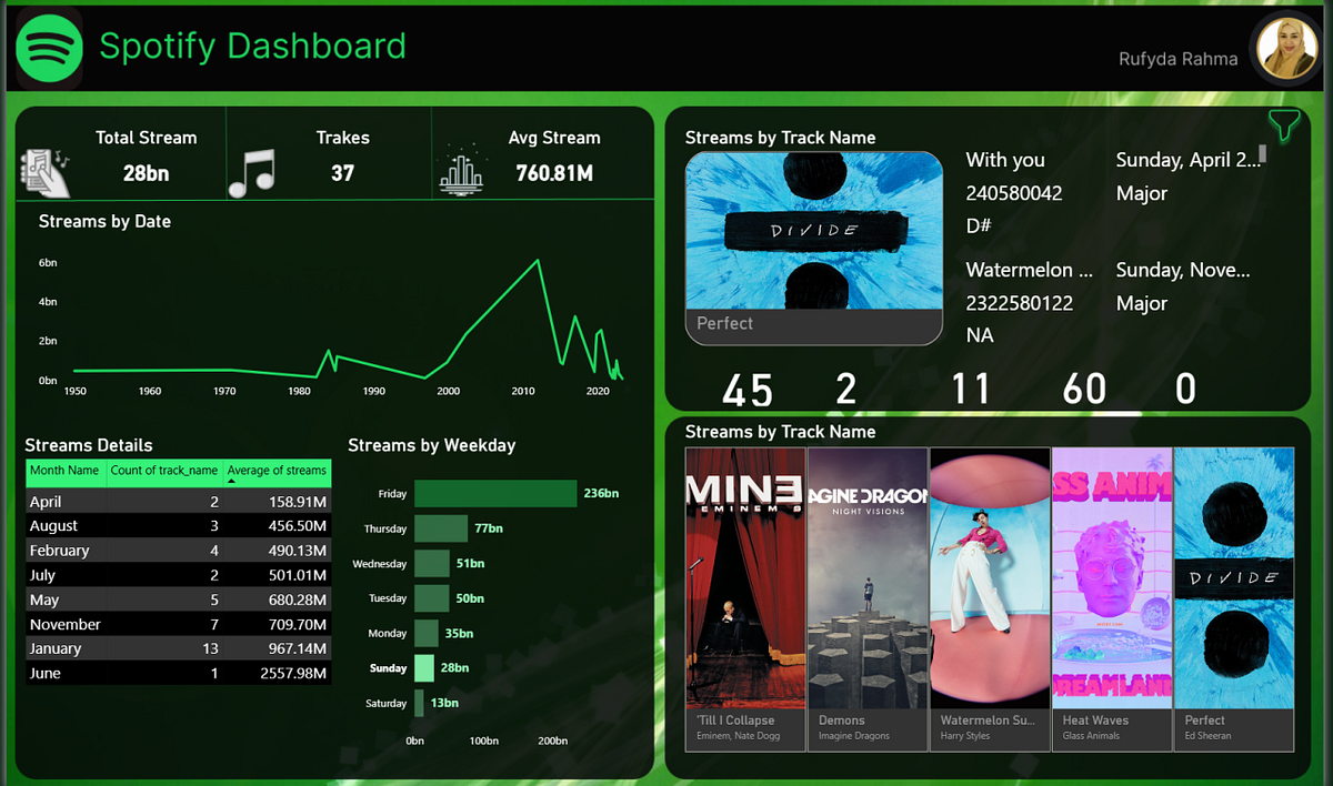 Spotify Data Analysis Using Power Bi | by Rufyda Rahma | Medium