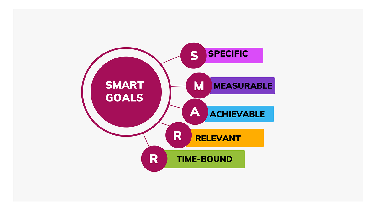 #JustStart Your Smart Goal. Hi everyone! I hope you all are well… | by Minahil Butt | Medium