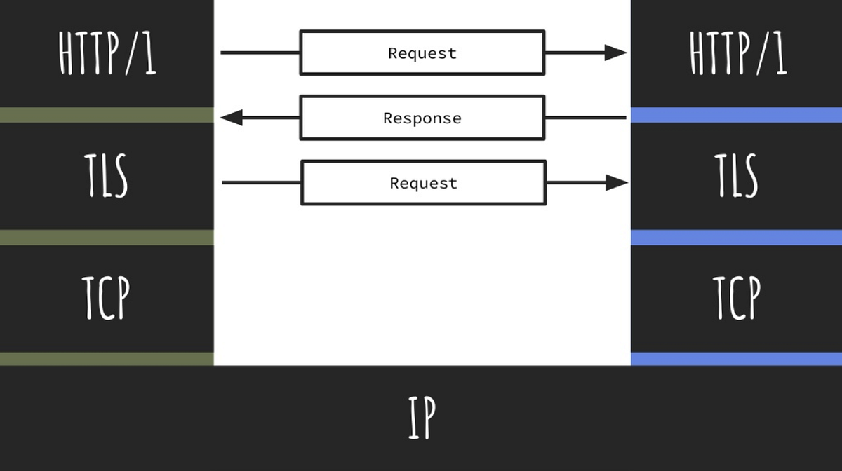HTTP/1 to HTTP/2 to HTTP/3. It’s not about being the best, it’s… | by ...