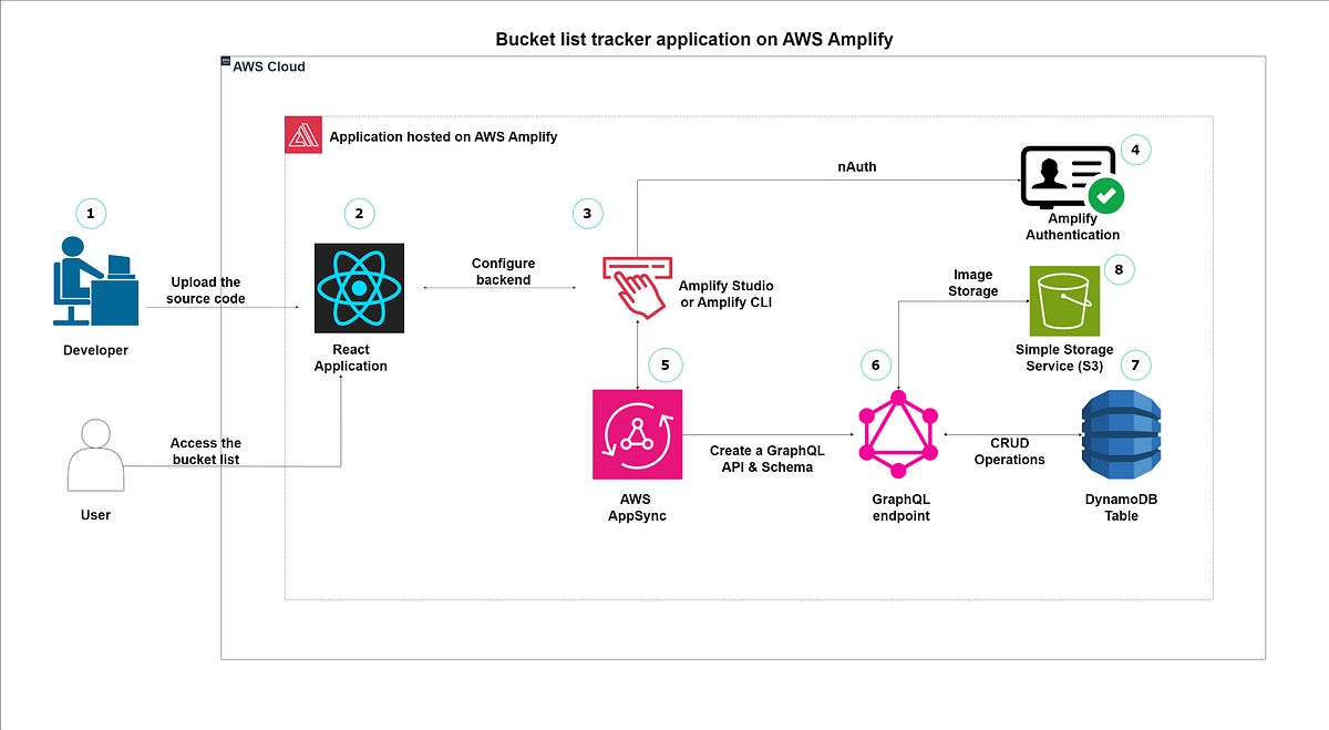 How I built a Bucket List Tracker Application on AWS Amplify | by Mercy ...
