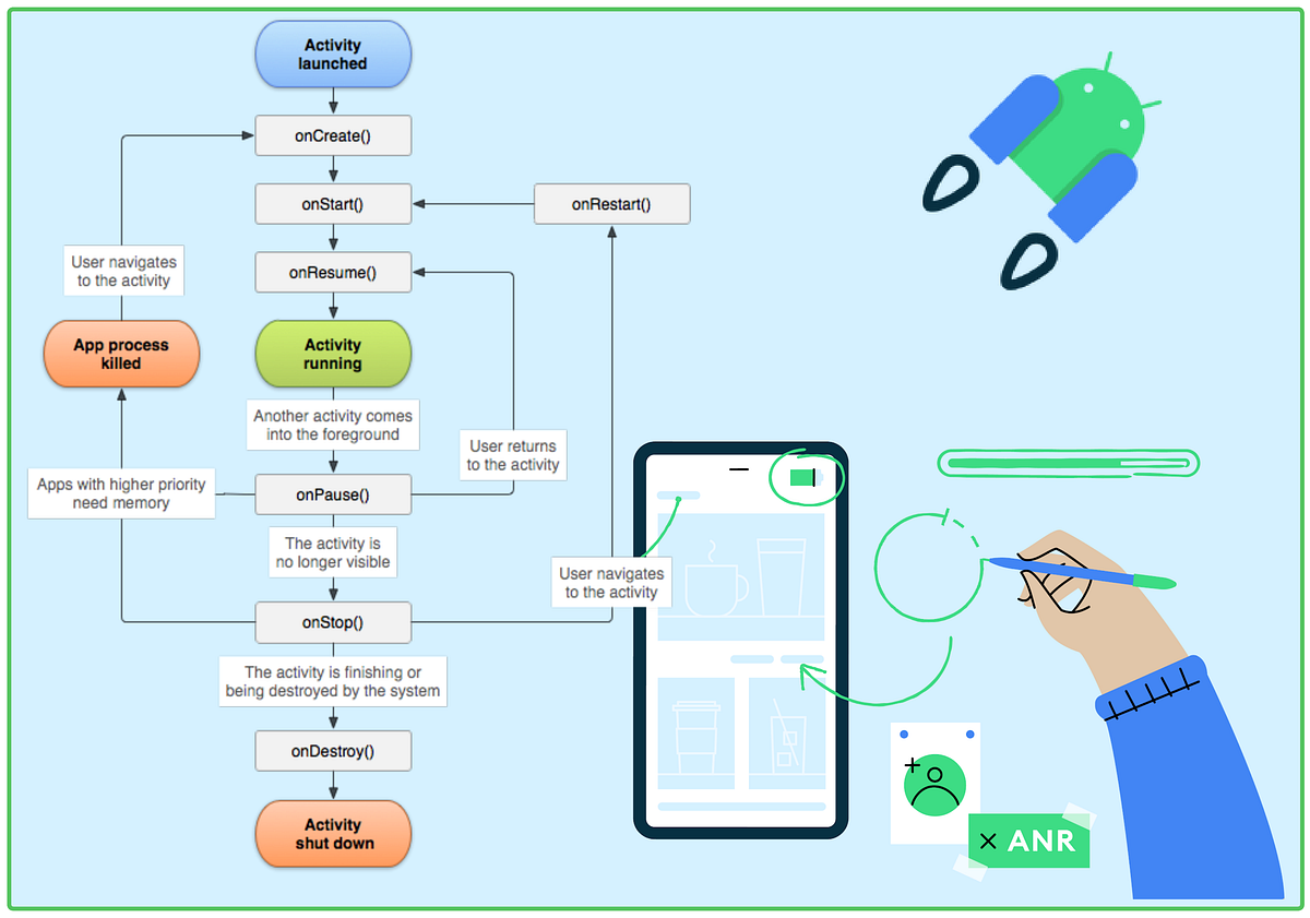 Stop override Activity/Fragment Lifecycle Methods in Android | by ...