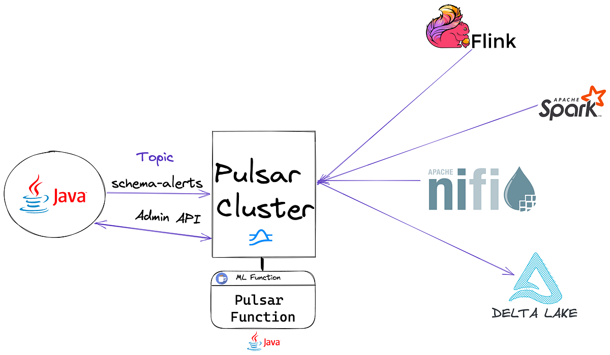 Building Real-Time Schema Pipelines from Messaging Topics | by Tim Spann | Medium