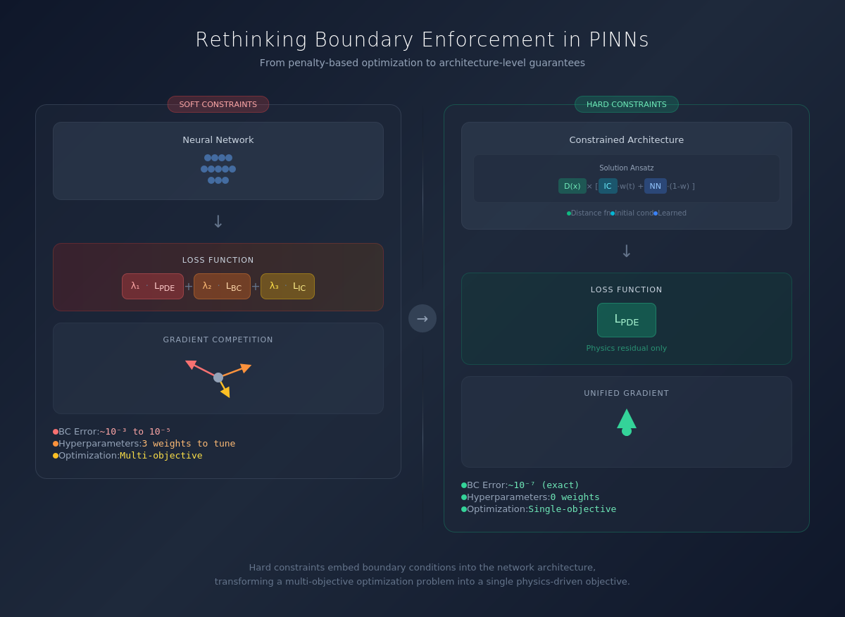 Hard Constraints in Physics-Informed Neural Networks: Architecture ...