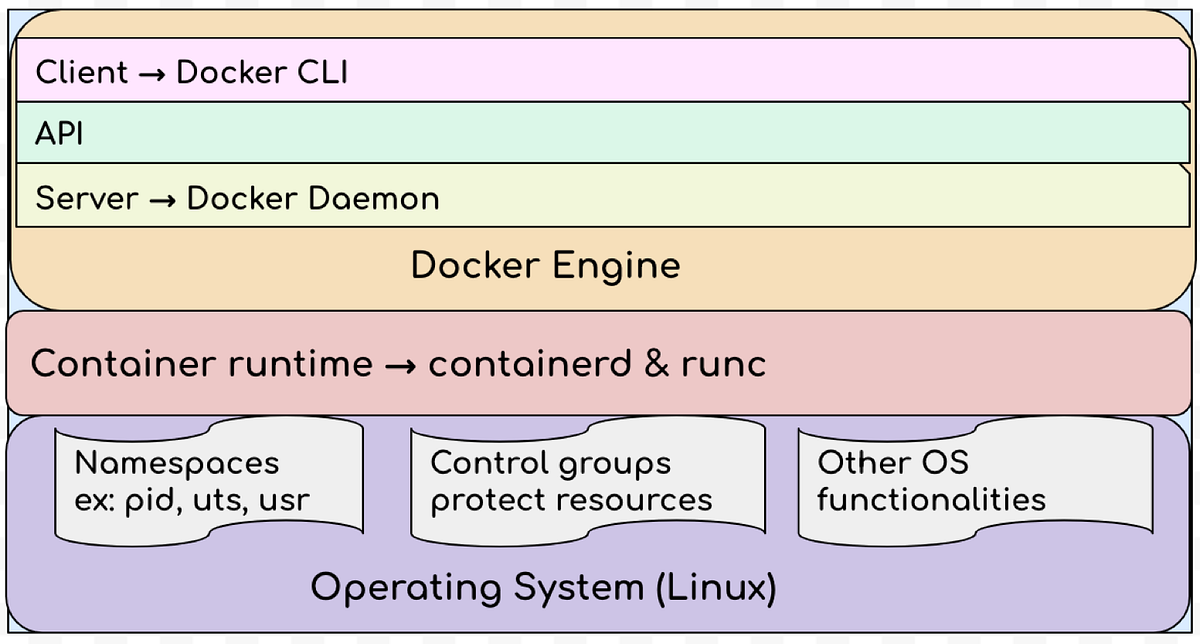 Docker: The foundational concepts | by Neha Pullabhotla | Medium