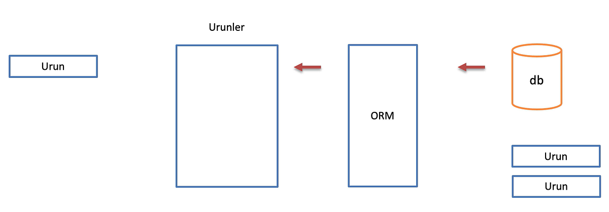 What is Entity Framework and how is it used? | by Alperen Sürücü | Jul ...