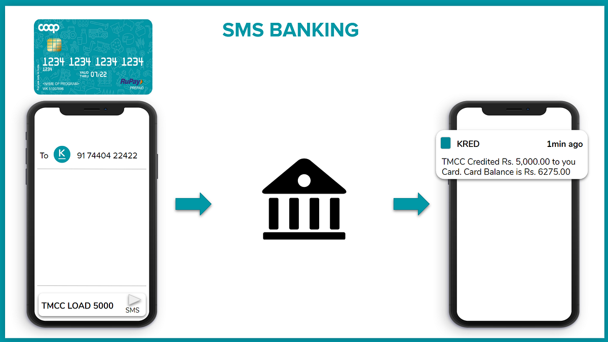SMS Banking for the unbanked or underbanked customer | by Cooperative ...