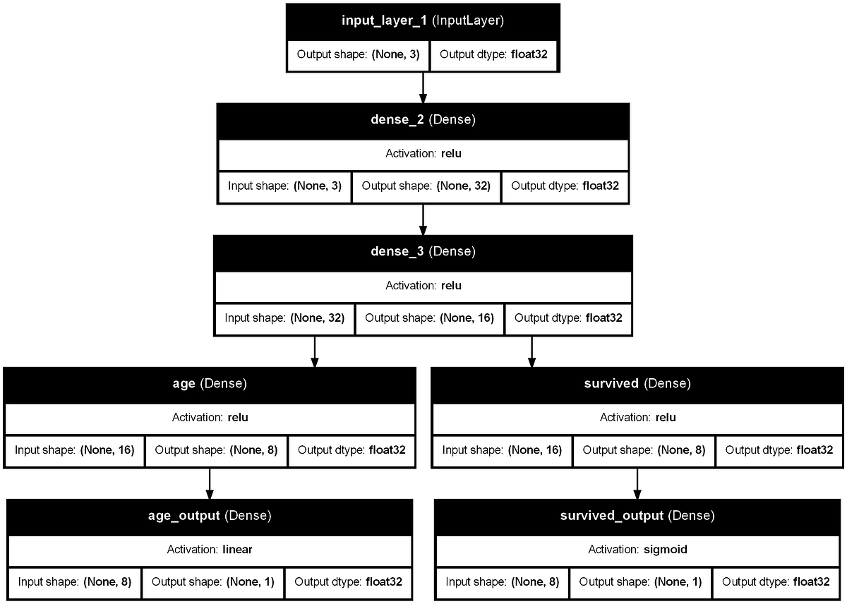 Unlocking the Power of the Keras Functional API: A Titanic Case Study | by Kamesh Kotwani | Medium