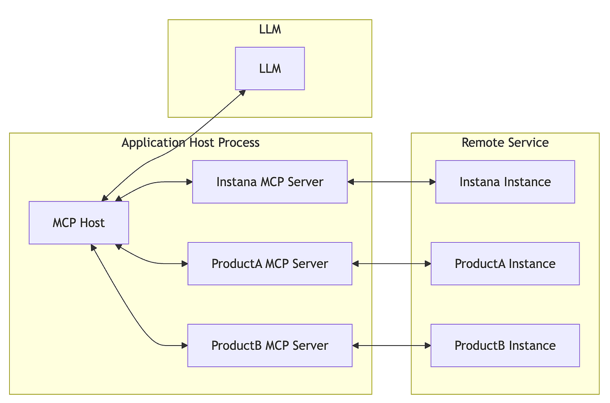 Introducing the Instana MCP server: Conversational AI for observability ...