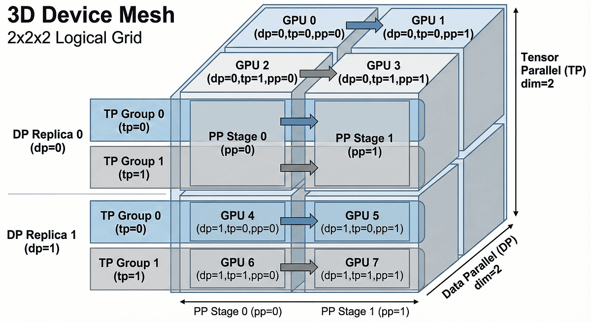 The Invisible Backbone of 3D Parallelism: Building a Device Mesh from ...