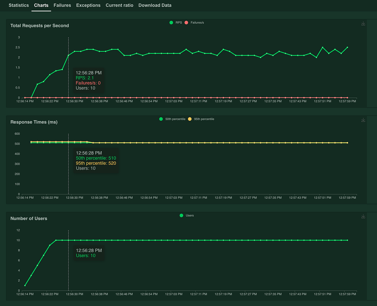 Load Testing the Easy Way. Using Locust | by Jake Teo | Data And Beyond ...
