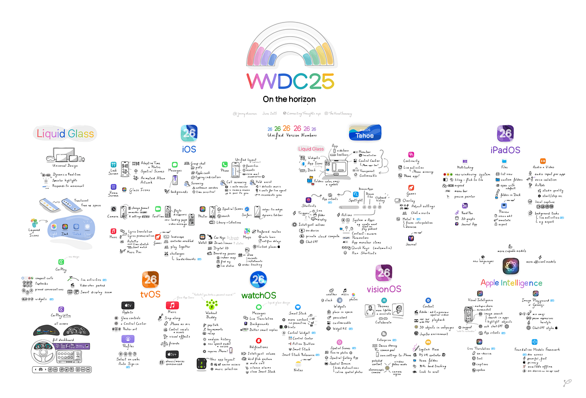 The Visual Summary — Apple WWDC25 🌈 | by Jonny Daenen | The Visual Summary | Jun, 2025 | Medium