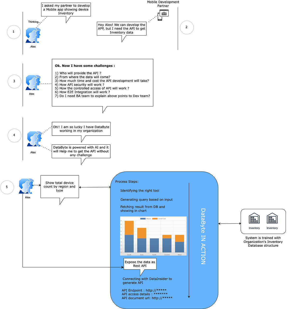 Bridging Business And Tech Simplified Data Sharing With Ai Generated Database Apis By