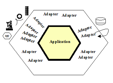 Hexagonal Architecture. Hexagonal architecture is a software… | by Fathur | Blibli.com Tech Blog ...