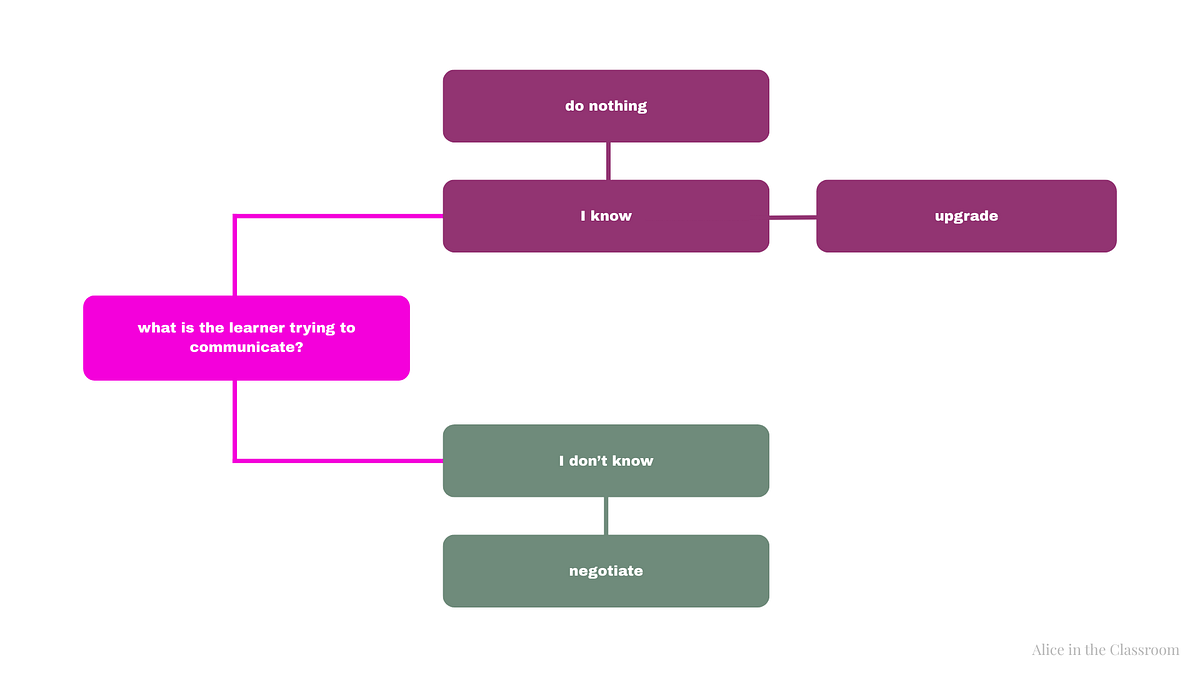 Error Correction in the ELT Classroom | by Alice in the Classroom | Medium
