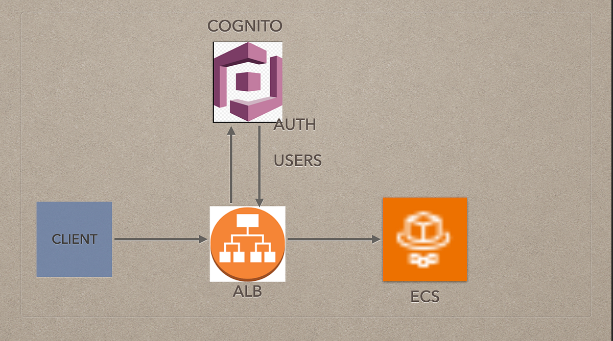 Unlocking Seamless Authentication: Mastering AWS Cognito & ALB for Effortless User Access | by ...