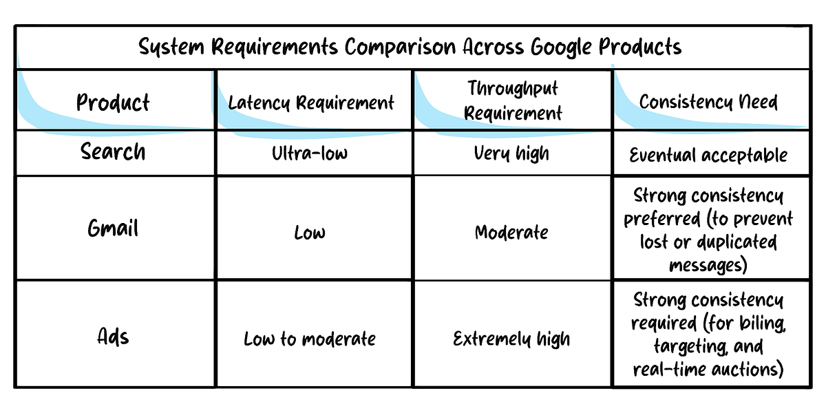 The truth about real-time data processing at Google scale | by Khayyam ...