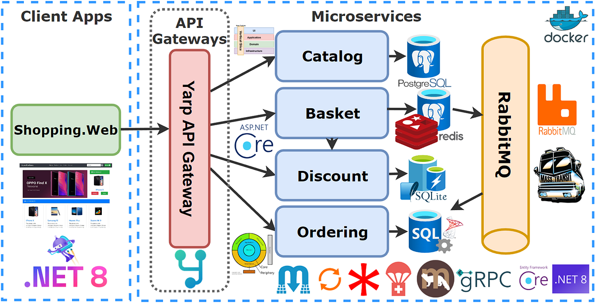 .NET 8 Microservices: DDD, CQRS, Vertical/Clean Architecture | by ...