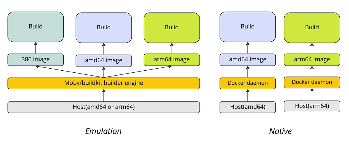 How to Automate Building Multi-Architecture Container Images | by KC ...