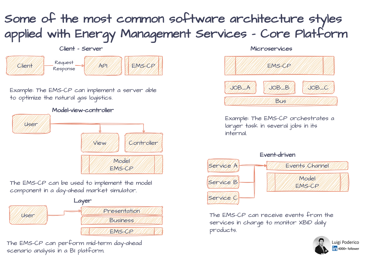 Some of the most common software architecture styles applied with ...