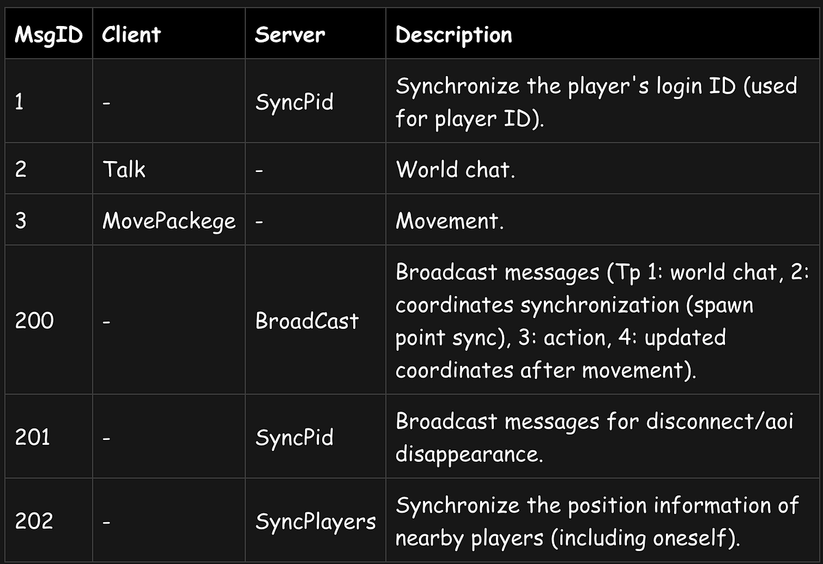 (Zinx Tutorial)-13-MMO Game Server Application Protocol | by Aceld | Medium