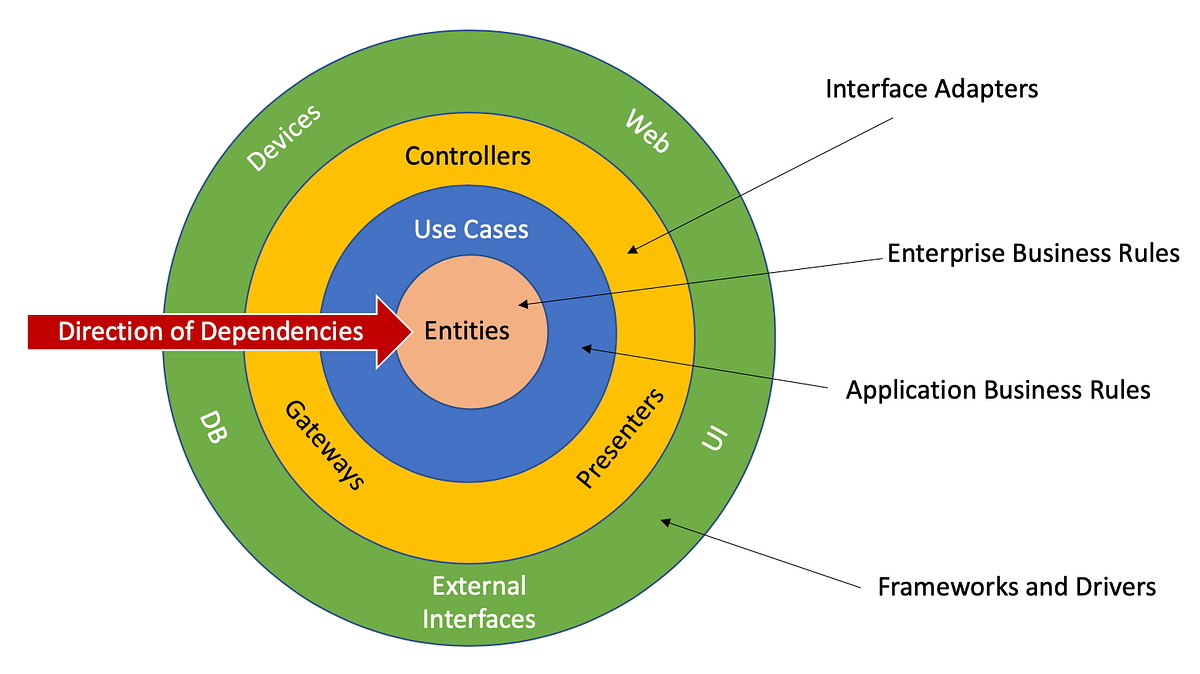 Mobile Clean Architecture — Part one — Clean Architecture Fundamentals ...