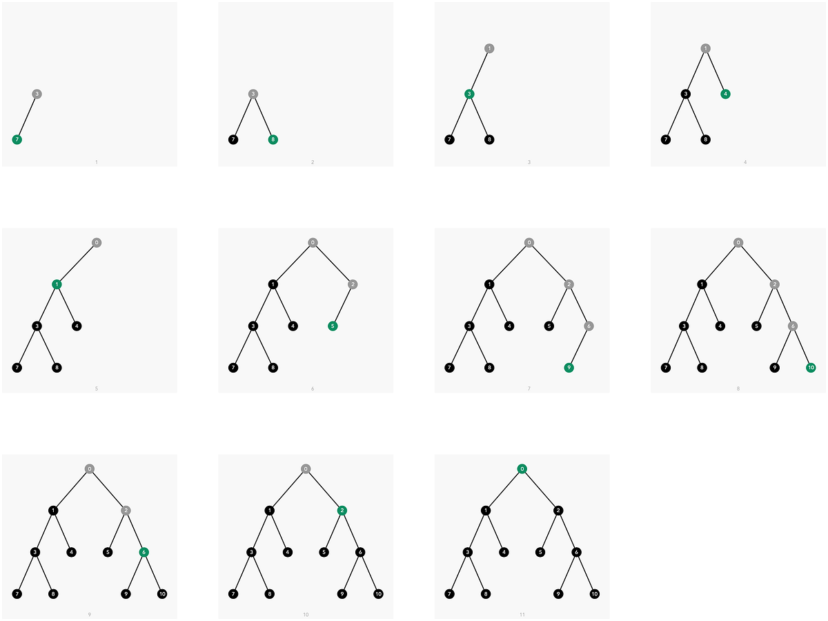 Disjoint Set and Tarjan’s Off-line Lowest Common Ancestor Algorithm | by Shuo Wang | TDS Archive ...