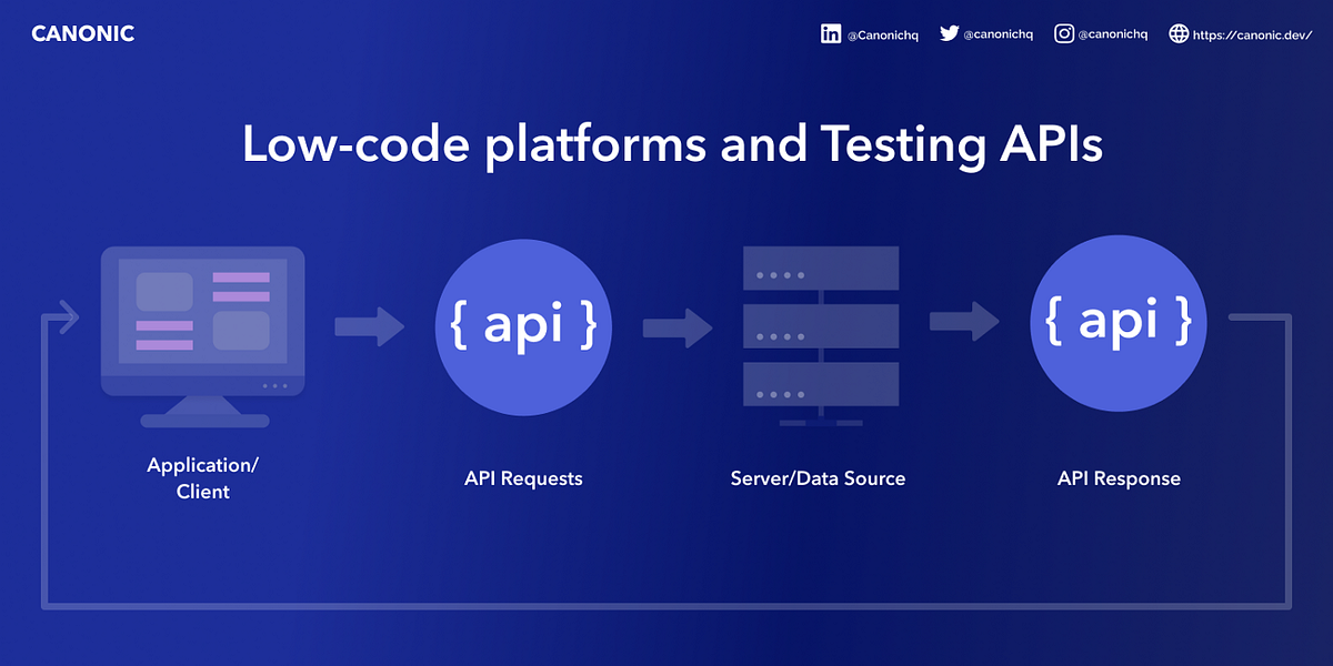 How to Test Low Code APIs using Canonic? | by Shivang Bhandari ...