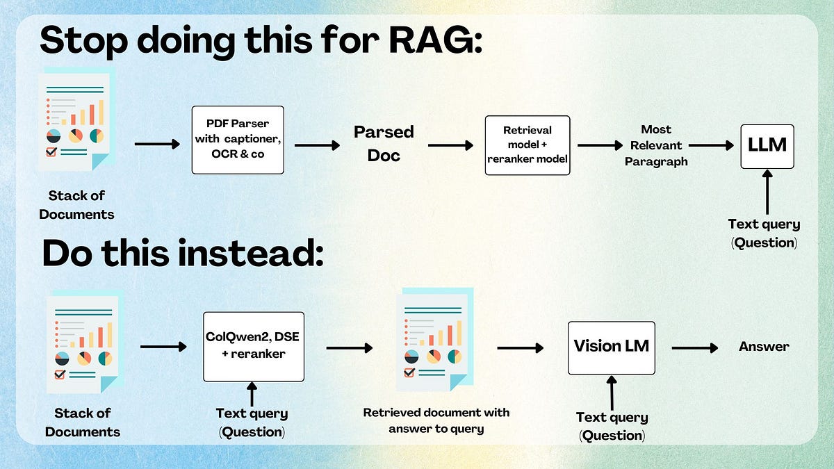 Supercharge Your RAG Pipeline with Visual Document Retrieval using ...