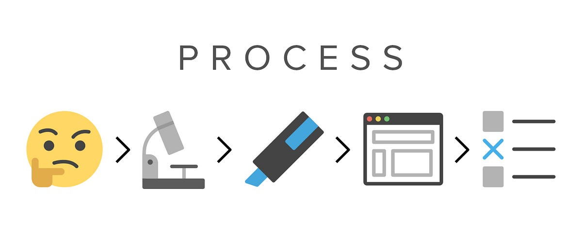 Full Design Process. The series of steps or actions taken in… | by ...