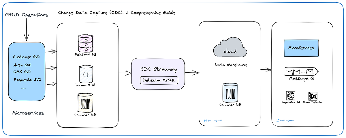 Change Data Capture (CDC) in Distributed Microservices: A Comprehensive Guide | by Ravi Ranjan ...