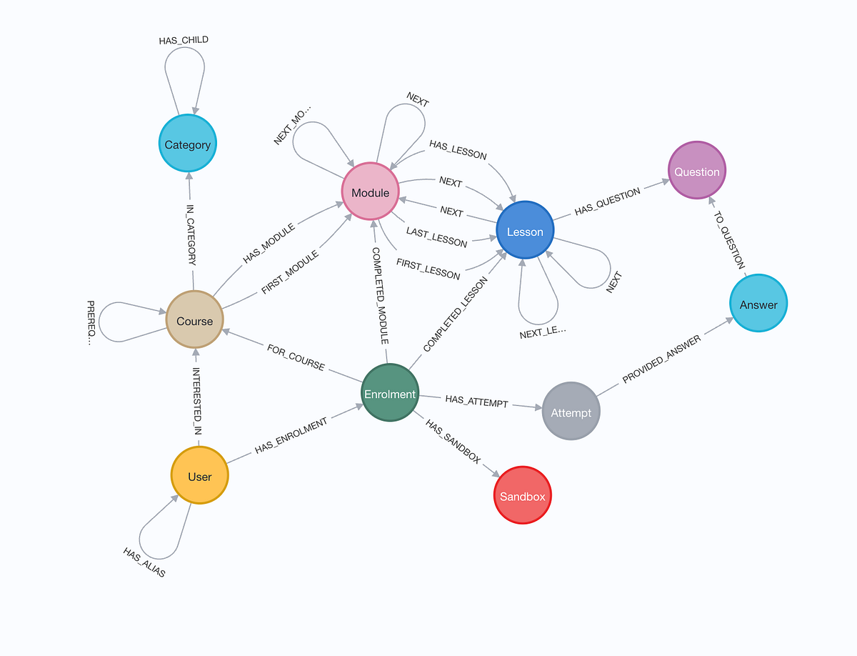 Building an Educational Platform on Neo4j | by Adam Cowley | Neo4j ...