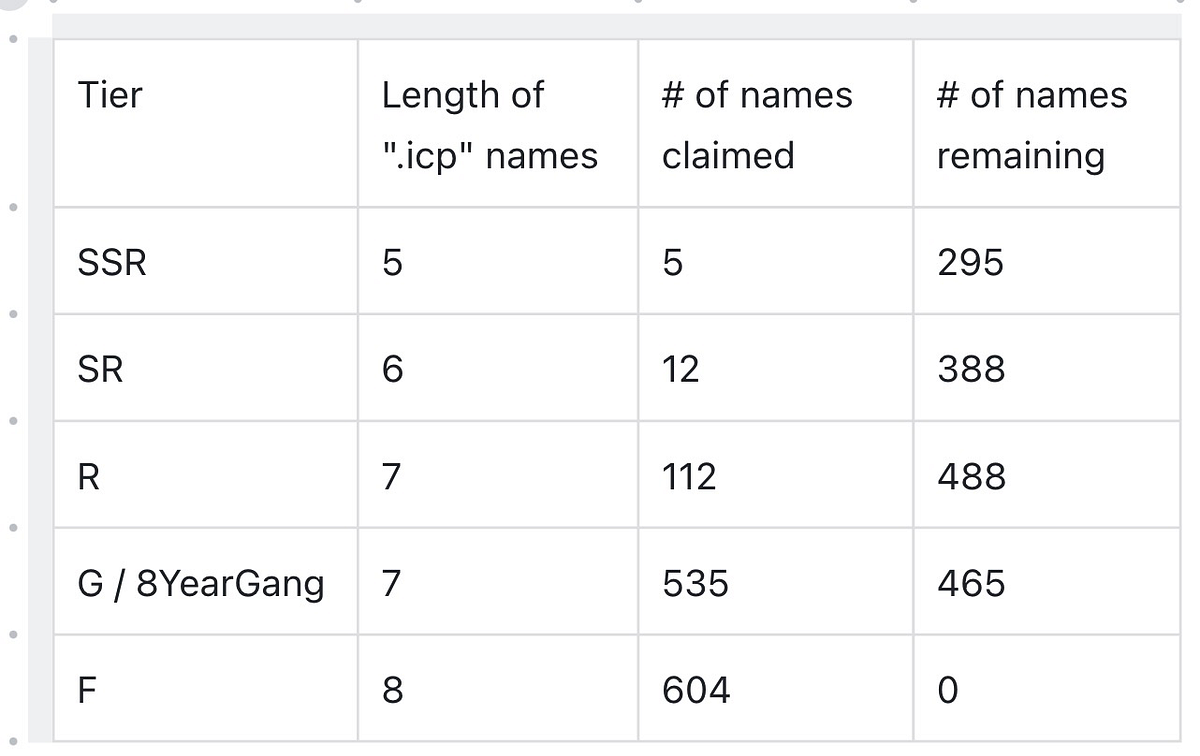 Update on “.icp” name claiming campaign | by AstroX | Medium