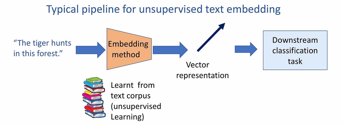 Natural Language Understanding With Text Embeddings By Pankaj Medium