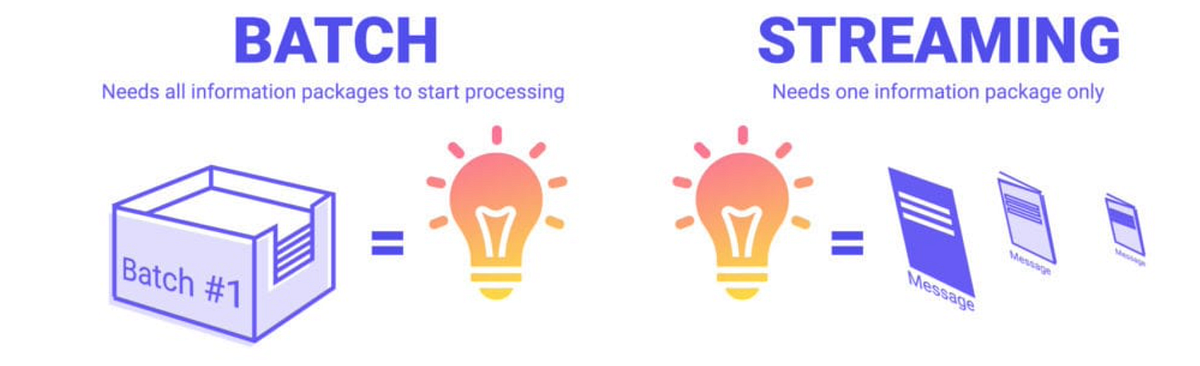 What is Batch and Stream Processing? | by Ufuk Barış Tunca | Medium