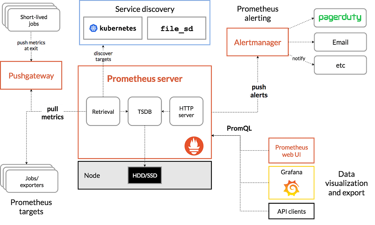 Asp.Net Core ile Prometheus, Grafana ve AppMetrics Kullanarak Monitoring | by Hakan Karabulut ...