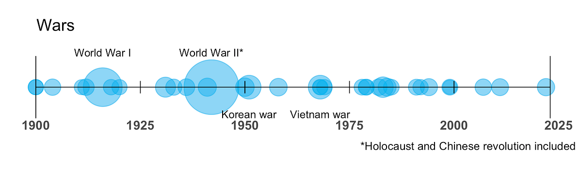 Casualties from different kinds of conflicts in the modern era | by J ...