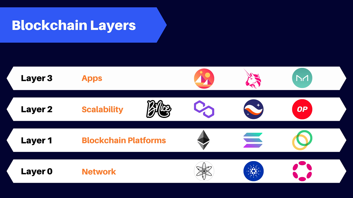 “Unraveling the Blockchain Hierarchy: From Layer-1 to Layer-3 Evolution and Beyond” | by BNice ...