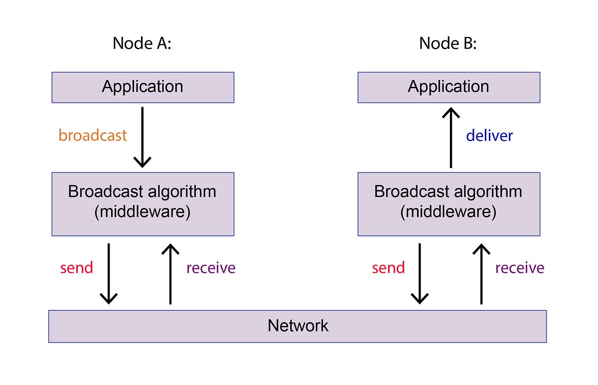 Consistency & Consensus for System Design Interview (5): total order ...
