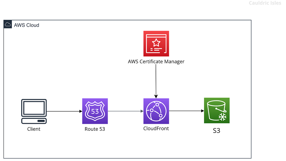 Deploying a Secure Static Website on AWS | by Cauldric Isles | Jan ... Deploying a Secure Static Website on AWS | by Cauldric Isles | Jan ...