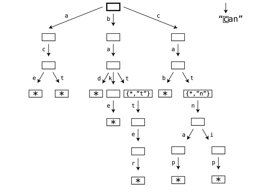 Trie Insertion | by The Pragmatic Programmers | The Pragmatic ...