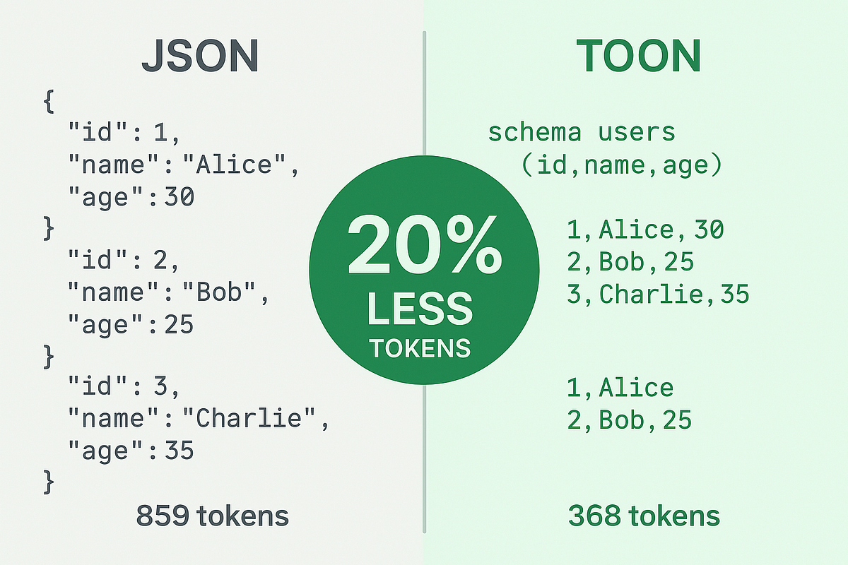 How I cut token usage/costs by 20% using a new tool call format | by ...