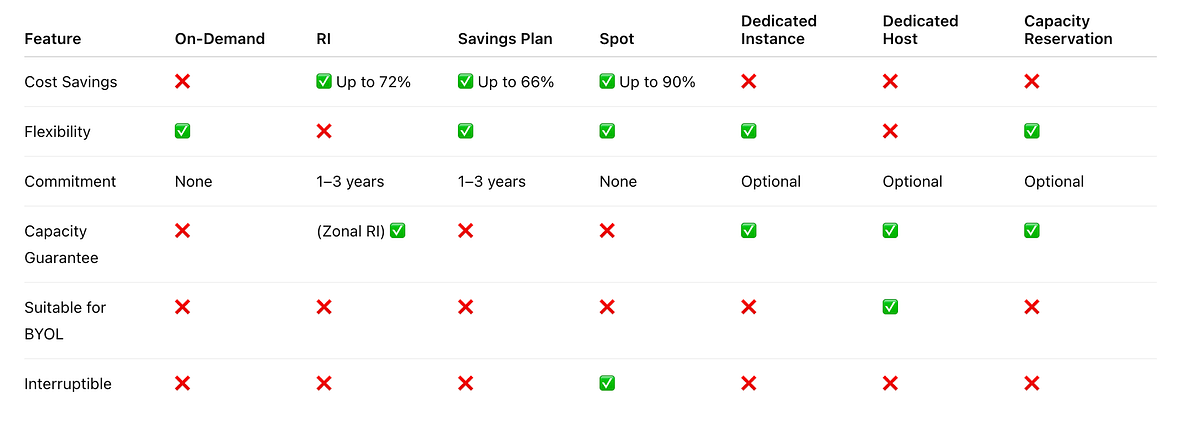 EC2 Pricing Models Quick References for AWS Certifications | by Suparna Chatterjee | Jul, 2025 ...