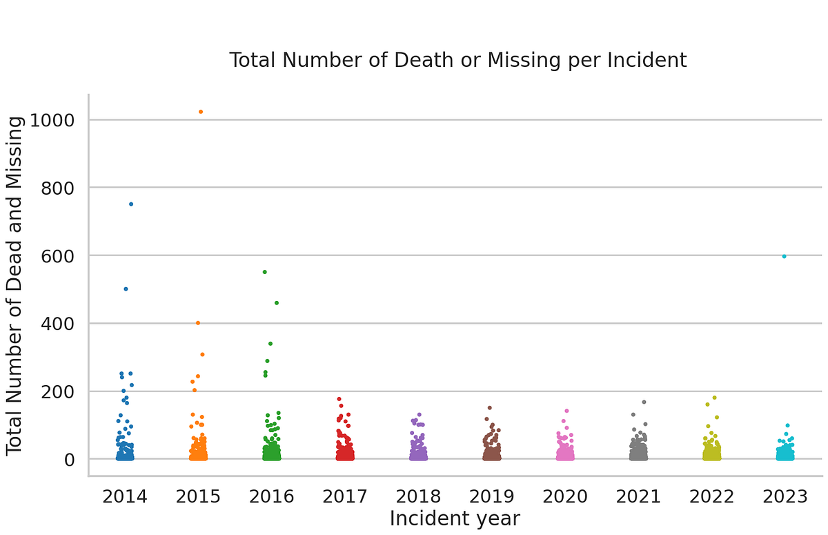 Global Migrant Death and Missing Story in Diagrams | by Bekele Erko ...