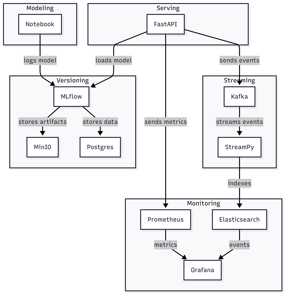 How to Build a Production-Ready ML Platform with Docker Compose | by Matheus Villela Torres | Medium