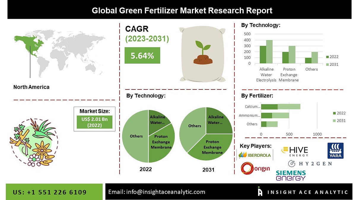 Green Fertilizer Market Latest Updated Report 2024–2031 | by Ganesh ...