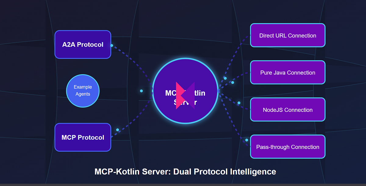 MCP Server in Kotlin. The MCP-Kotlin Server distinguishes… | by Vishal Mysore | Medium